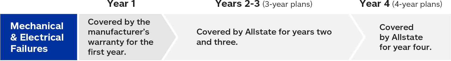 Allstate 3 Year Electronic Protection Plan $200.00 - $249.99 Designed ...