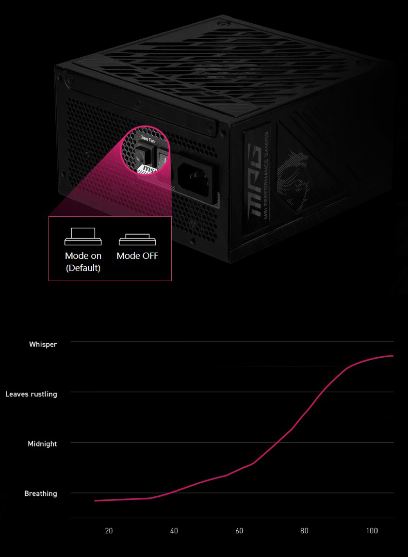 MSI MPG A1000GS PCIE5 II, USA, 100W Power Supply, Fully-Modular, 80 ...