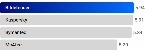 Bitdefender Internet Security 2026- 1PC / 2 Year - Download - Newegg.com