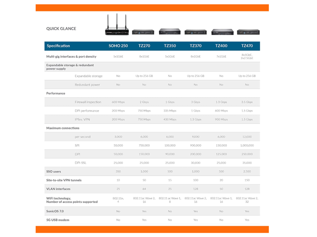 SonicWall TZ470 Wireless AC Network Security Appliance (02-SSC-2831 ...