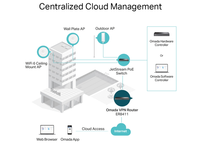 TP-Link ER8411 | Enterprise Wired 10G VPN Router | Up to 10 WAN Ports ...