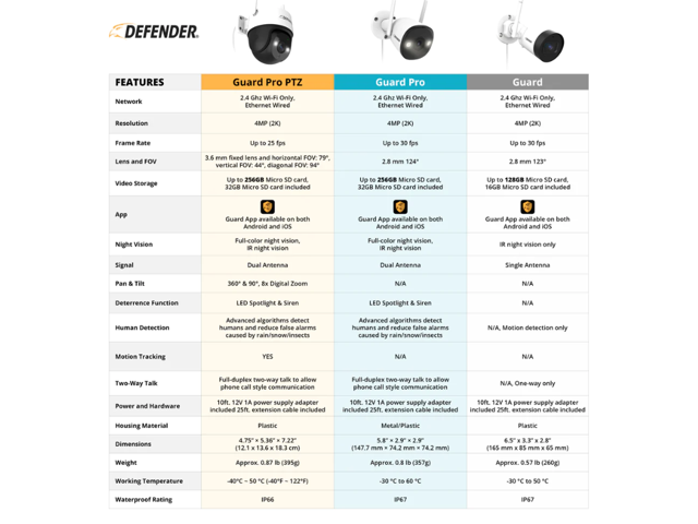 Defender Guard Pro PTZ 2K QHD WiFi Plug-In Power Security Camera ...