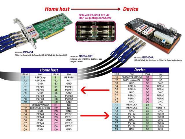 SFF-8674 8x(External Mini SAS HD) dual port PCIe4.0 to PCIe x16 Slot ...