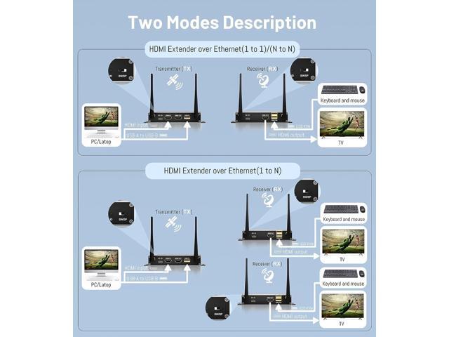 Wireless HDMI Transmitter and Receiver 4K, HDMI KVM USB Extender, HDMI ...