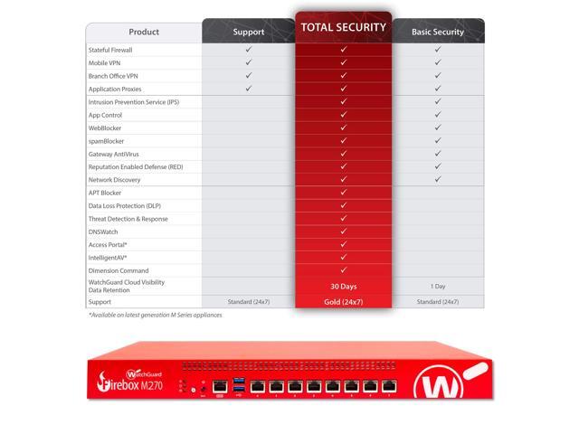 WatchGuard Firebox M270 High Availability with 3-yr Standard Support ...