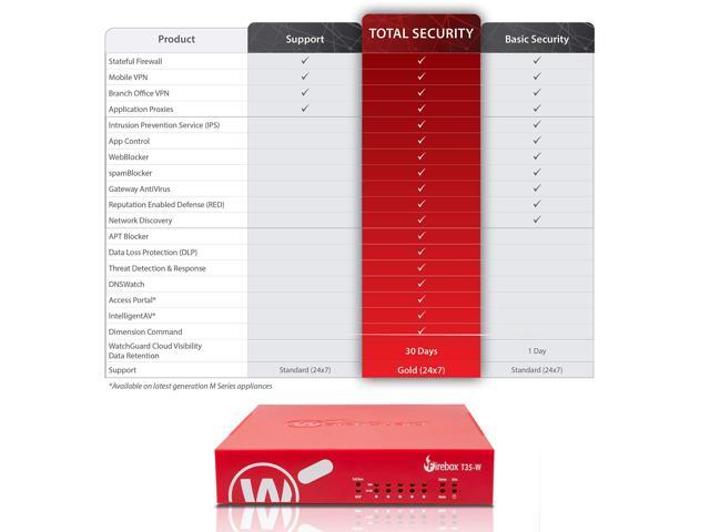 WatchGuard Firebox T35-W Network Security/Firewall Appliance - Newegg.com