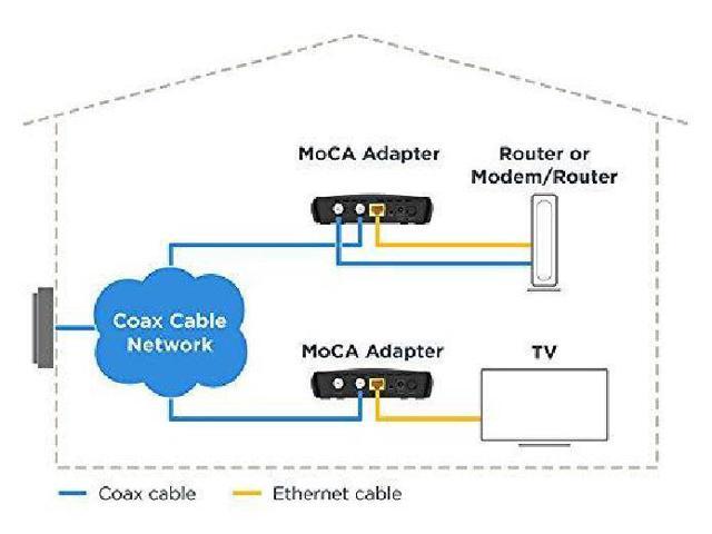 motorola moca adapter for ethernet over coax 2-pack, 1,000 mbps bonded ...