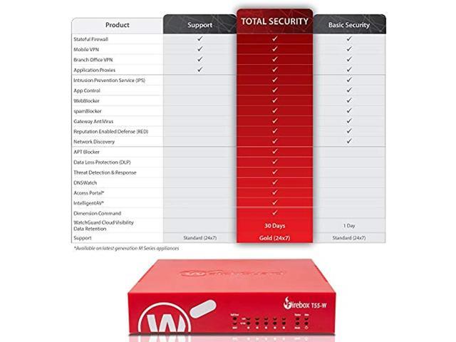 WatchGuard Firebox T55-W Network Security/Firewall Appliance - Newegg.com