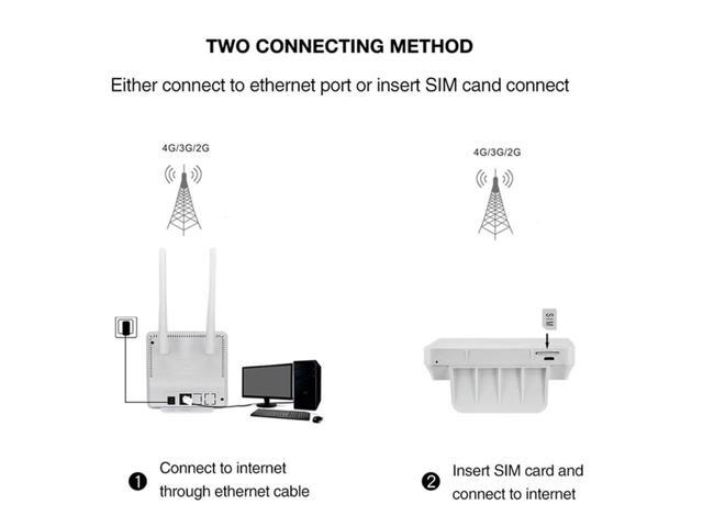FOR CPE903 Home 3G 4G 2 External s Modem CPE Router with RJ45 Port and ...