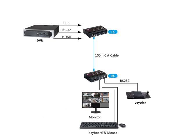 MiraBox HDMI KVM Extender -HSV5631 4K@30Hz 4:4:4 with USB2.0 Hub over ...
