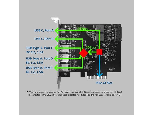 Vantec 5-Port USB 3.2 Gen2x2 (20Gbps) with 2C and 3A PCIe Host Card (UGT-PC3A2C), Full Height ...