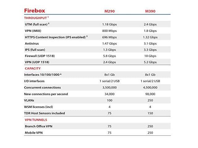 WatchGuard WGM39001603 Wired Firebox M390 High Availability Firewall ...