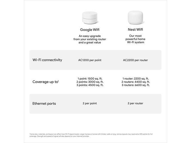 Google Wifi - AC1200 - Mesh WiFi System - Wifi Router - 1500 Sq Ft ...