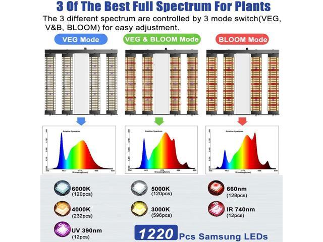 SPC2500 LED Grow Light 250W, 4x4 ft Coverage with 1220 LEDs Sunlike ...