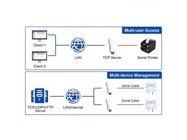 RS485 To Ethernet Converter Tiny Size Serial Server USR-DR134 Support ...