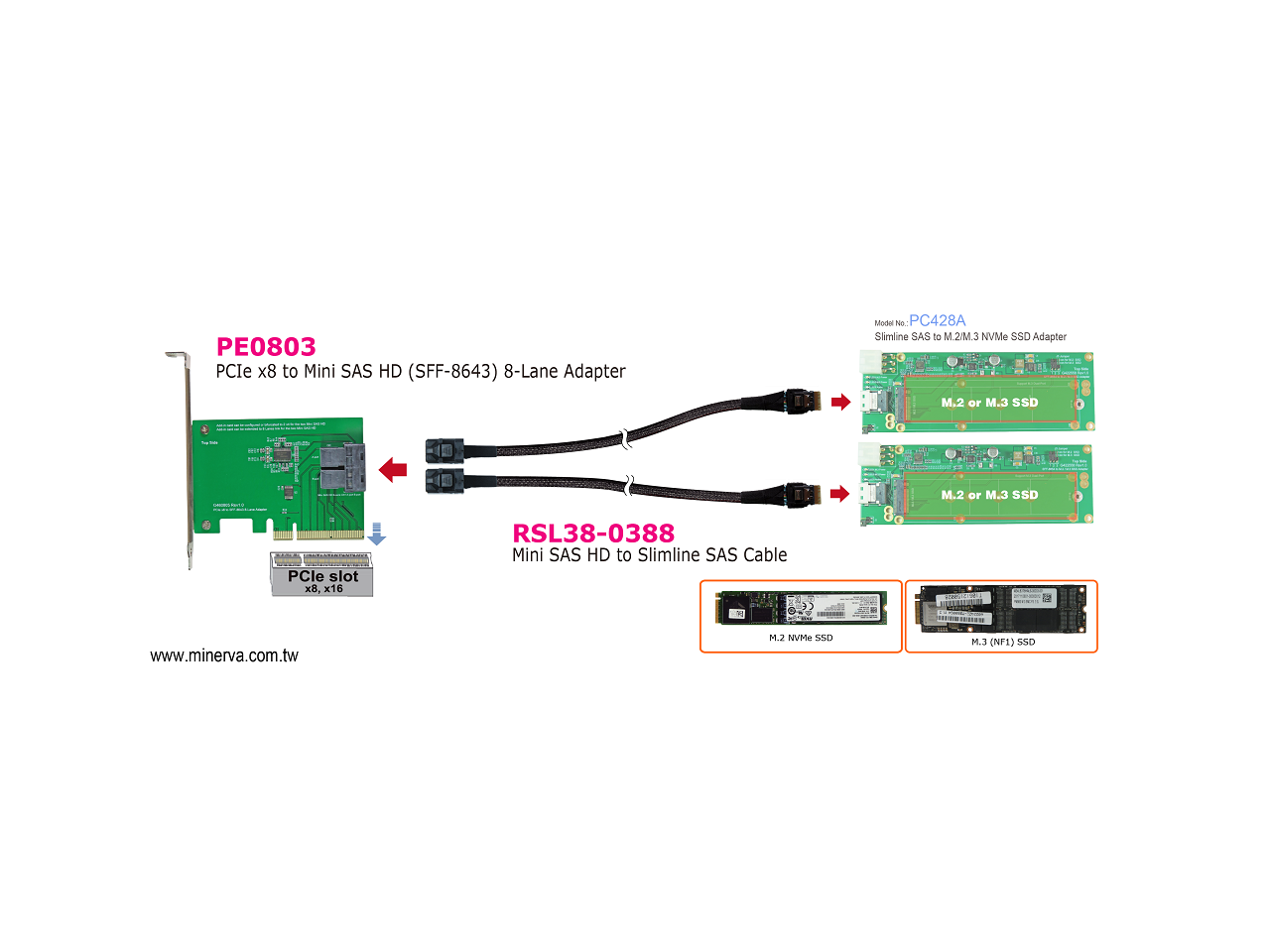 PCIe x8 Gen3 to Mini SAS HD (SFF-8643) 8-Lane Adapter with Mini SAS HD ...