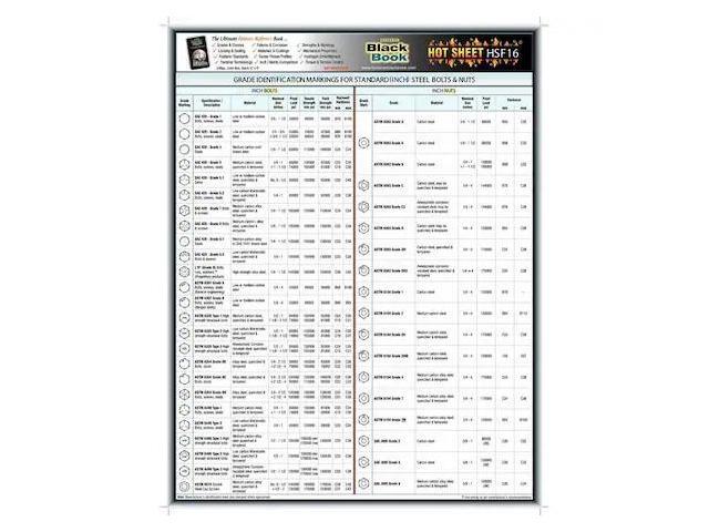 Click here for ZORO SELECT 5DFF6 Fastener Tech Sheet Grade ID Bol... prices