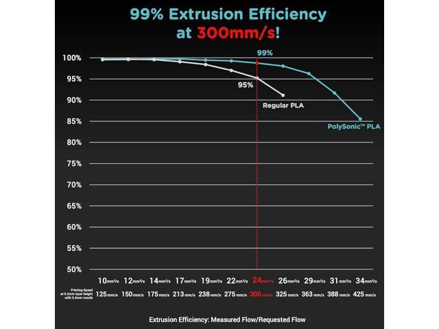 Click here for Polymaker High Speed PLA Filament 1.75mm  Purple P... prices