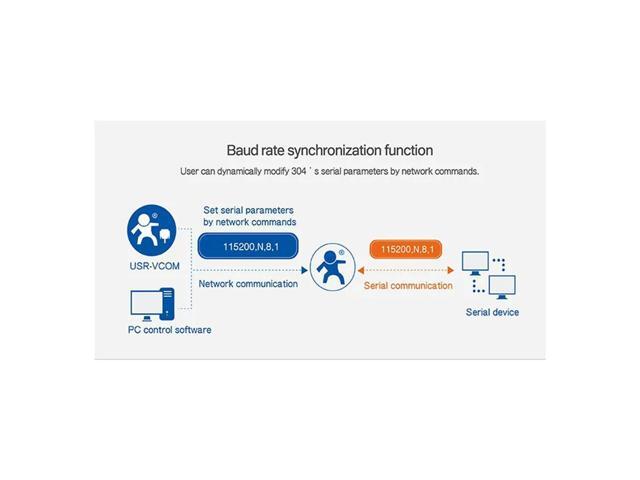 Click here for Modbus Serial Port RS485 To Ethernet Converter Ser... prices