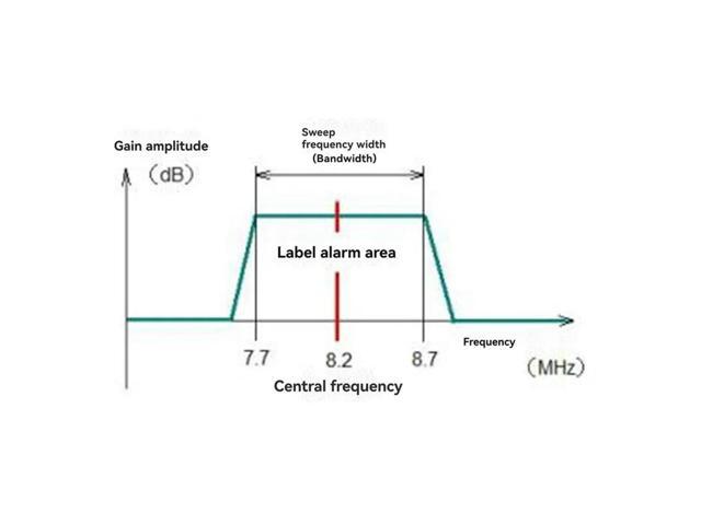 Click here for Eas RF Antenna Frequency Detector 8.2Mhz Eas Syste... prices