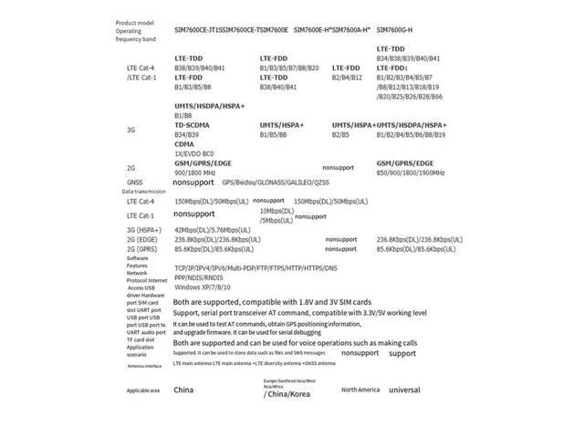 Click here for SIM7600E LTE Cat1 Module ForPi 4G Expansion Board... prices