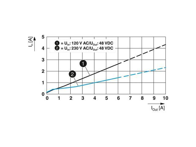 Click here for 2904610 QUINT4-PS/1AC/48DC/5 QUINT POWER 48VDC/5A... prices