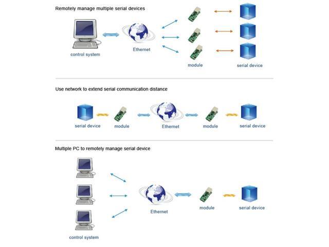 Click here for Low Cost USR-TCP232-T2 Serial TTL to Ethernet Modu... prices