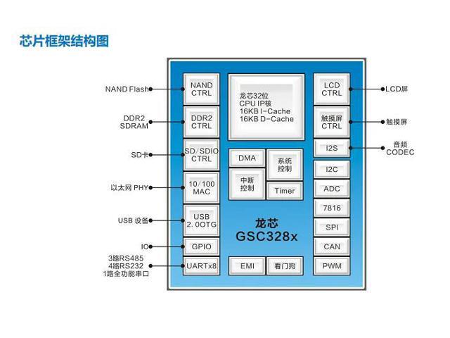 Click here for Loongson 3280  Industrial grade chip prices