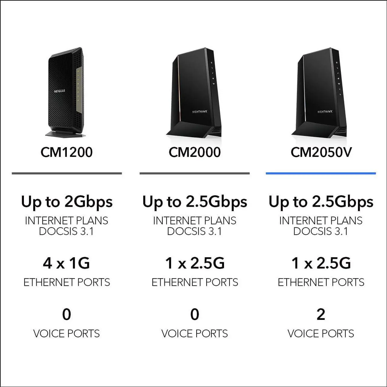 Netgear Nighthawk® Multi-Gig 2.5Gbps Cable Modem for Xfinity Voice ...