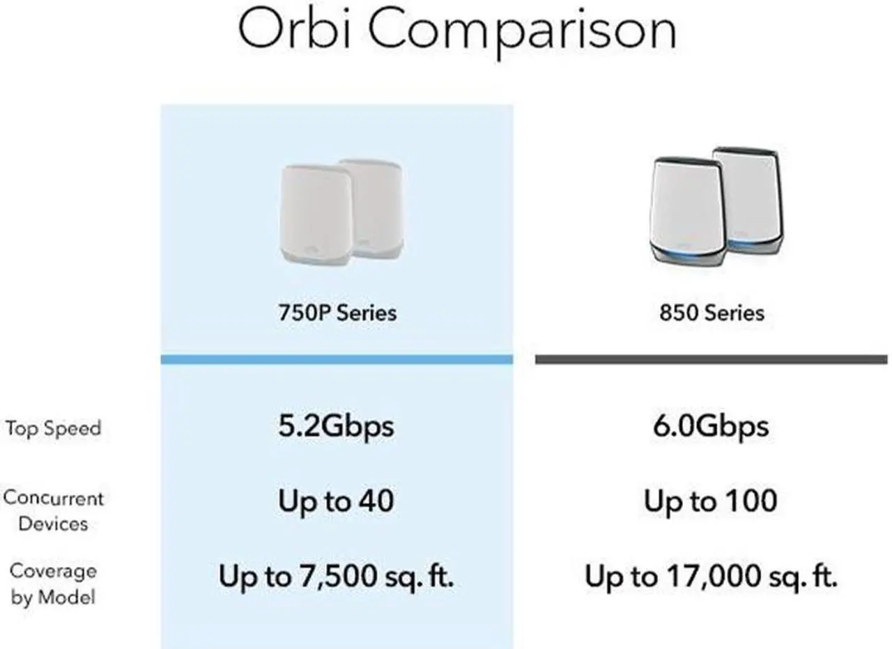 NETGEAR Orbi 750 Series Tri-Band WiFi 6 Mesh System, 5.2Gbps, Router ...