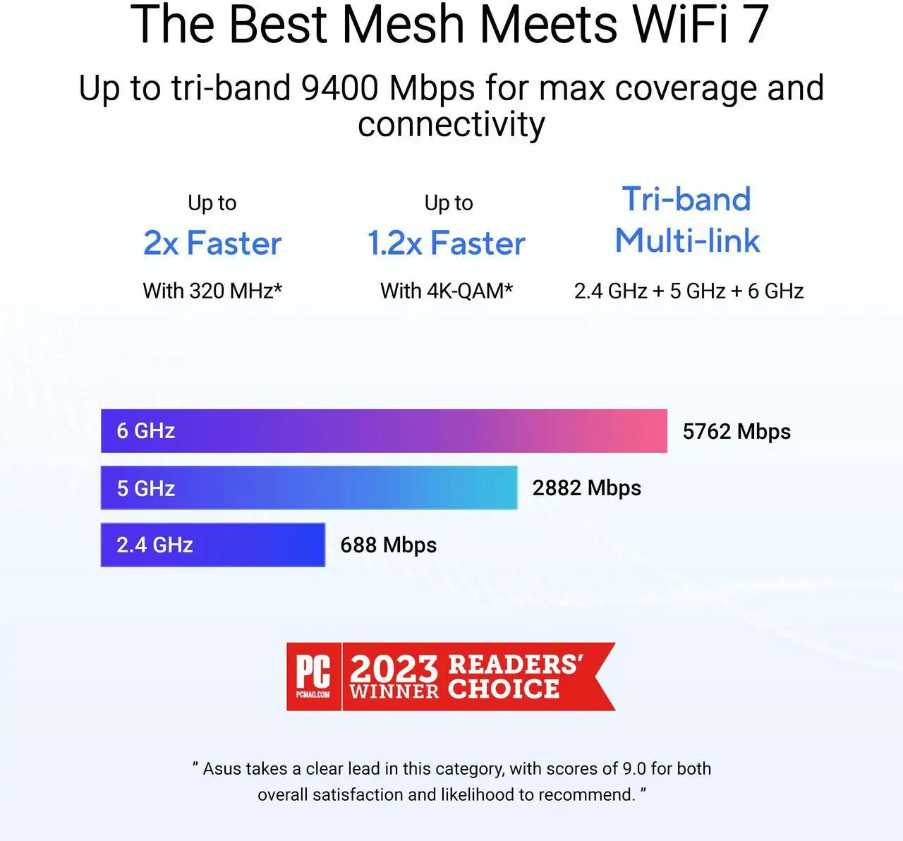 ASUS ZenWiFi BT6 Tri-Band WiFi 7 Mesh, 9.4 Gbps, 5800 sq.ft. (2pk), 2.5G WAN Port, Security and ...