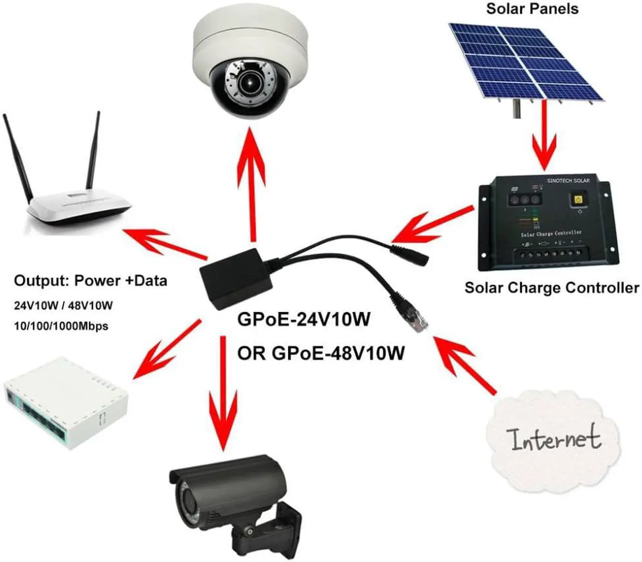 Gigabit POE 24Volt injector PoE for Mikrotik/UBNT product from Solar ...