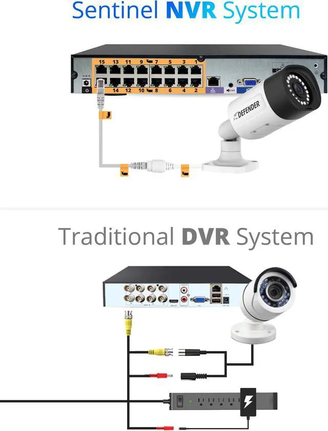 Defender Sentinel 4K Ultra HD POE Wired NVR Security System with 16 ...