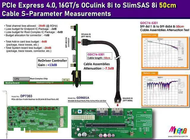 SlimSAS 8ix2(SFF-8654) to PCIe 4.0 x16 Slot with Hot plug Power ...