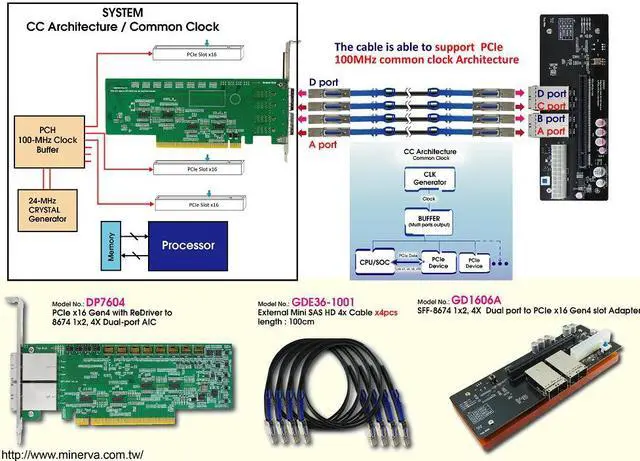 SFF-8674 1x2, 4X dual port PCIe4.0 to PCIe x16 Slot with 12V, 3.3V, 3 ...