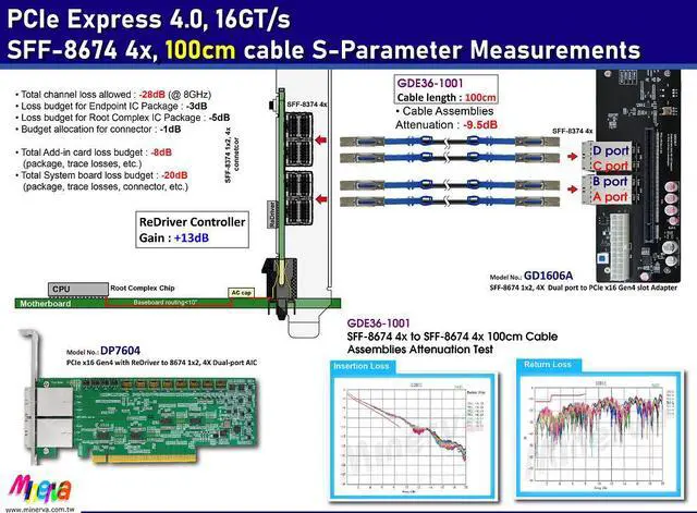 SFF-8674 1x2, 4X dual port PCIe4.0 to PCIe x16 Slot with 12V, 3.3V, 3 ...