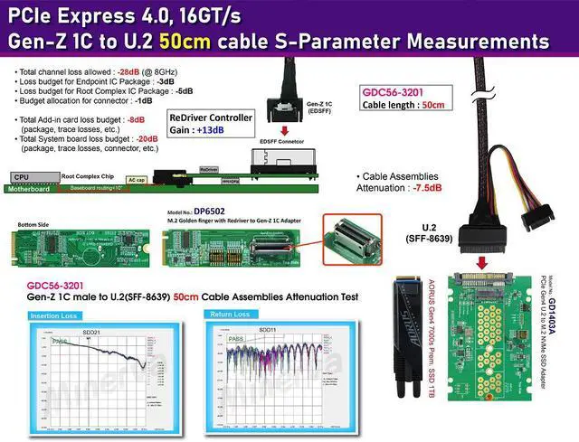 M.2 PCIe 4.0 with ReDriver for EDSFF 1C Adapter & Gen-Z 1C to U.2 Cable ...