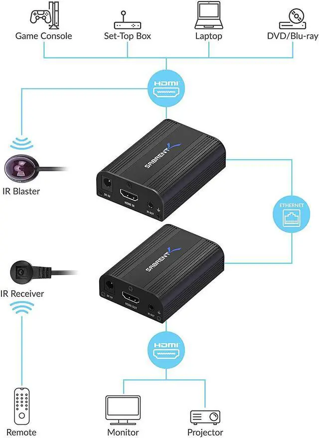 SABRENT 4K HDMI Extender Over CAT6 (60 Meters / 200 feet) (DA-4KEX ...