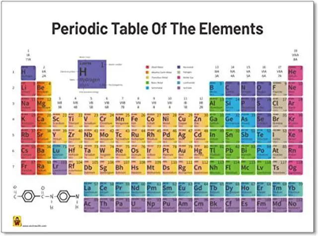 Periodic Table Of Elements 2022