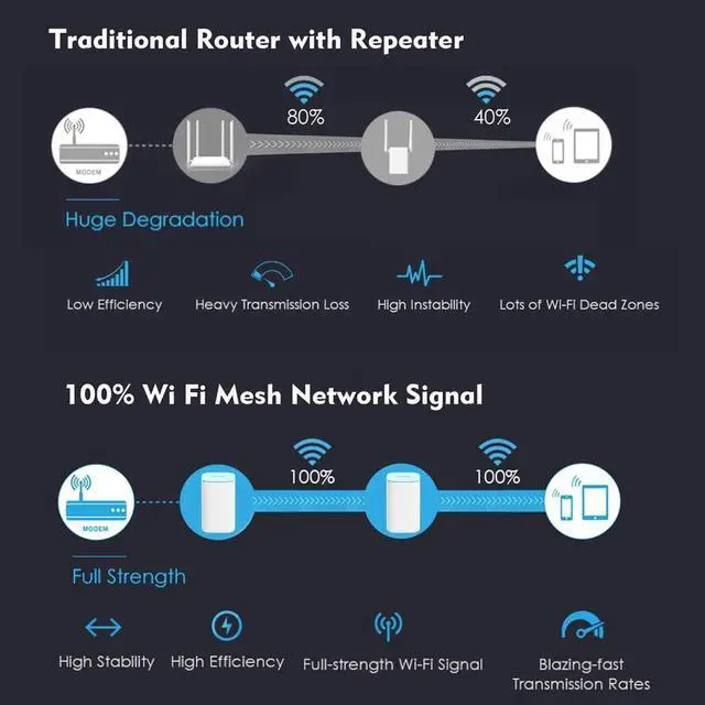WAVLINK AC3000Mbps Tri-Band Mesh WiFi Router,Whole Home Wi-Fi Smart ...