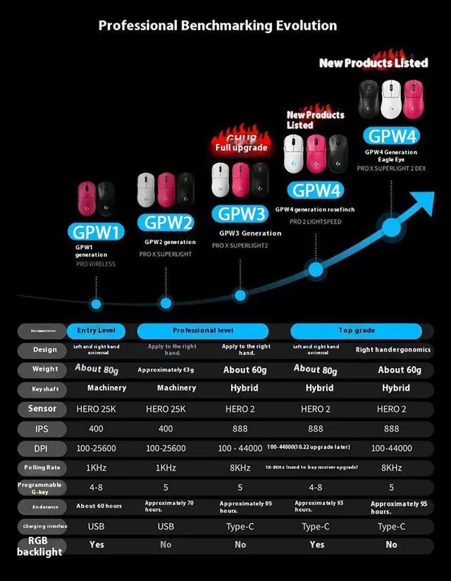 Logitech GPW III (G PRO X Superlight2) Wireless Gaming Mouse, HERO 2 , Mechanical Lightweight ...