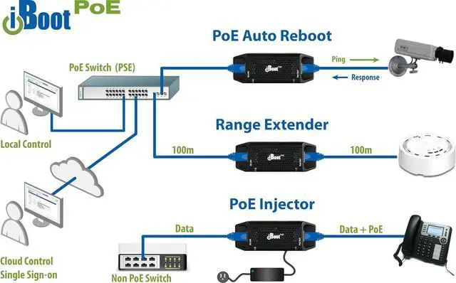iBoot-PoE Ethernet Power Switch Remote Power Control for PoE Devices, Reboot Scheduling, Ideal ...
