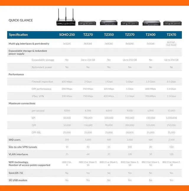 Sonicwall TZ370 Total Secure - 1YR Threat Edition (02-SSC-7281) | TZ370 ...