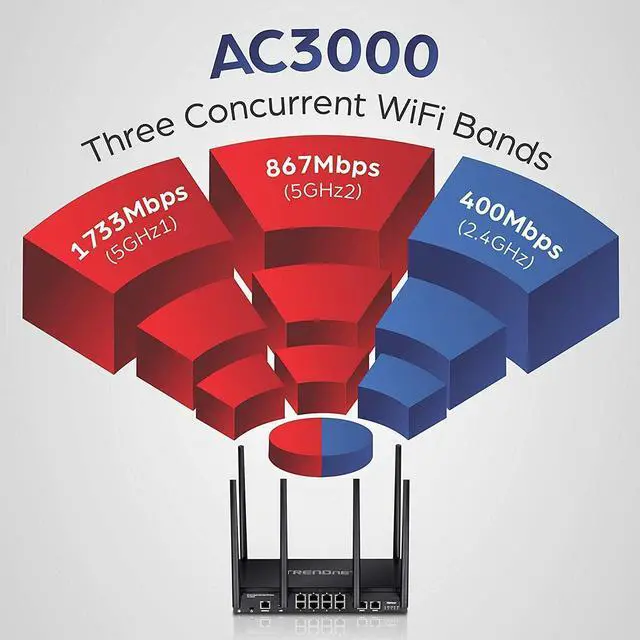 TRENDnet AC3000 Tri-Band Wireless Gigabit Dual-WAN VPN SMB Router,TEW ...