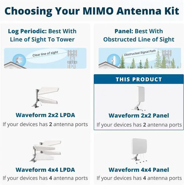 Waveform 2x2 MIMO Panel Antenna | 4G and 5G Compatible Modem, Router ...
