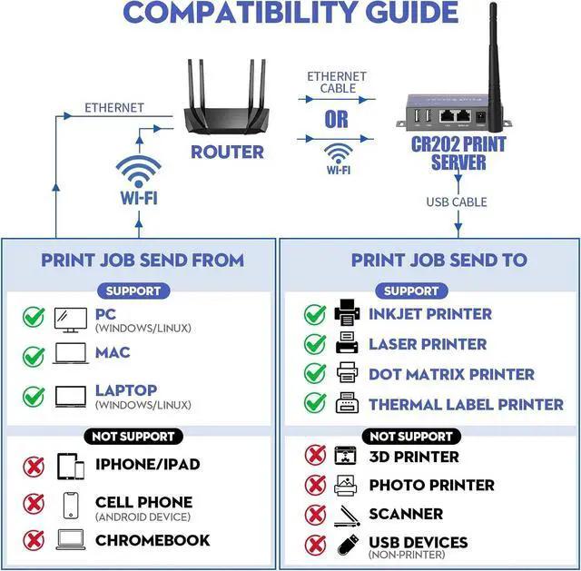 Wireless Print Server for USB Printer (NOT Plug&Play), 2 Port USB Print ...