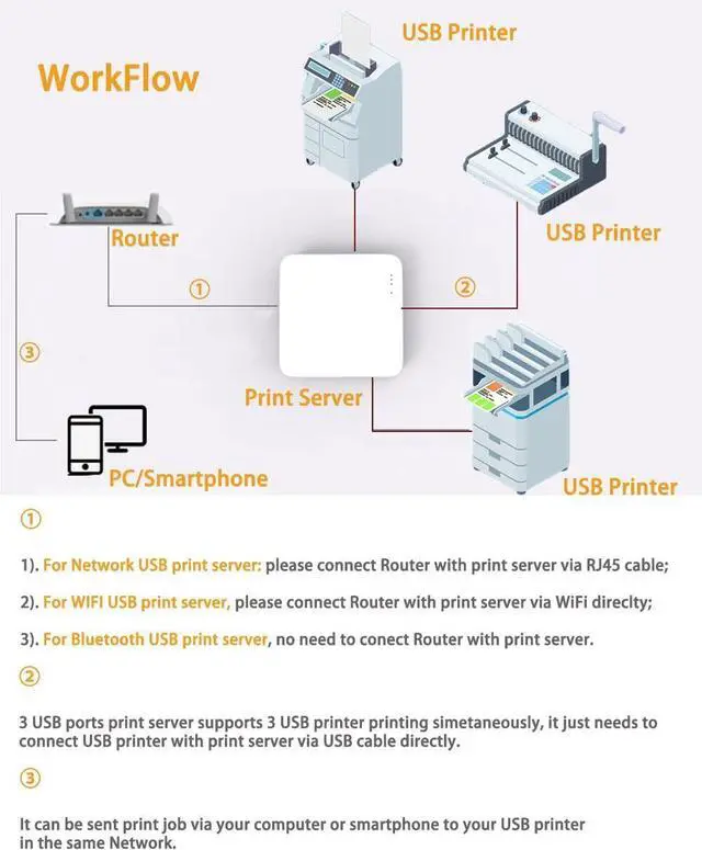 LOYALTY-SECU USB2.0 Network WiFi Print Server 3 Ports for Multiple USB ...