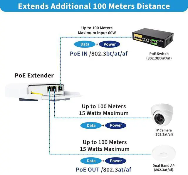 CENTROPOWER 3 Port Outdoor POE Switch/Extender/Booster, 30W 48V 10/100 ...