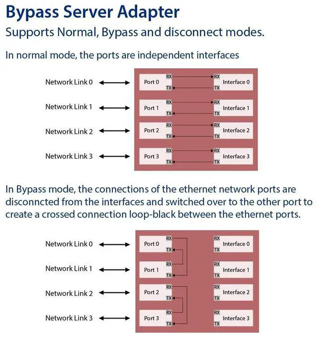 Quad Port Copper Gigabit Ethernet PCI-e x4 Bypass Server Adapter Intel ...