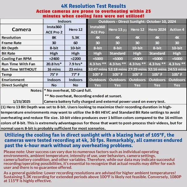 9Thirteen, Cooler Fan/Case. Works with GoPro HERO9, HERO10, HERO11 ...